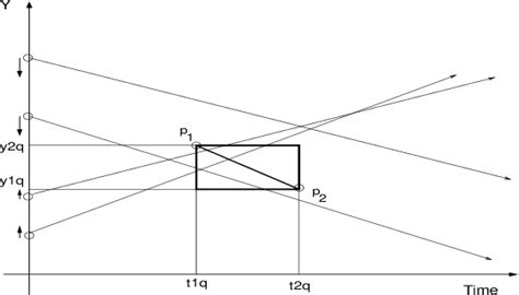 figure 1 from indexing mobile objects using dual transformations