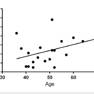 Correlation Of H Index And Age Of Musculoskeletal Oncology Fellowship Download Scientific