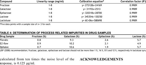 Validation And System Suitability Download Table