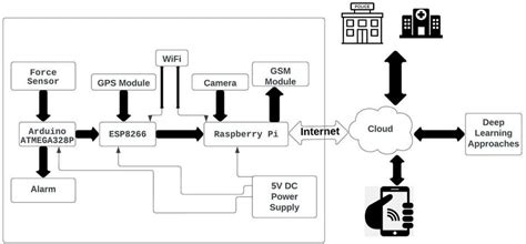 Proposed Architecture Of Accident Detection And Reporting System [1] Download Scientific Diagram