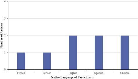 Native Language Of Participants Download Scientific Diagram
