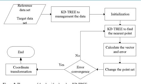 Figure 1 From An Improved Iterative Closest Points Algorithm Semantic