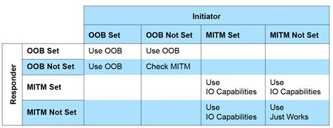 Bluetooth Low Energy Ble