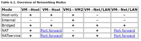 Networking How To Make Two Linux Vms To Communicate Each Other