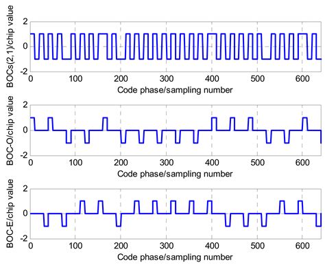 An Unambiguous Synchronization Scheme For Gnss Boc Signals Based On Reconstructed Correlation