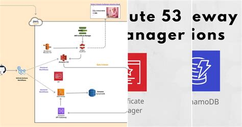 List Cloud Resume Challenge Curated By Victory Okirie Medium