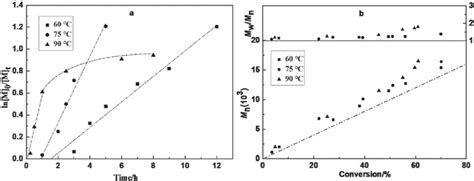 A Kinetic Plots Of Ln [m]0 [m] Versus Time And B Mn Gpc And Mw Mn Download Scientific