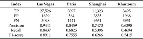 Table 1 From Semantic Segmentation Based Building Footprint Extraction Using Very High
