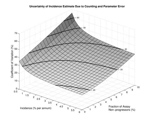 4 Coefficient Of Variation 2 34 Of The Incidence Estimator A Sample Download Scientific