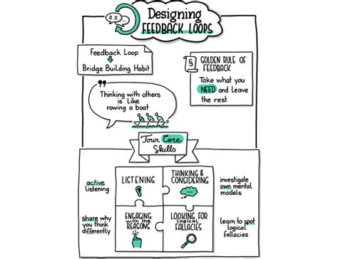 8 Designing Feedback Loops Learning Systems Thinking [book]