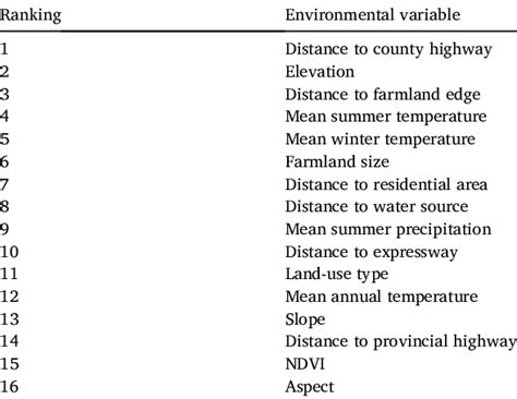 Ranked Variable Importance For The Ensemble Model Download