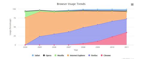Charts Vs Tables When To Use One Over The Other