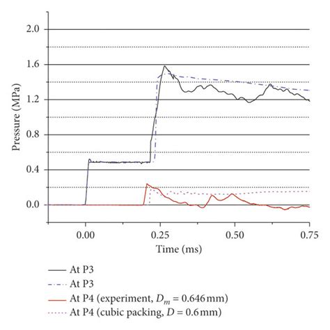 Shock Wave Structure Comparison Between Simulation And Experiment