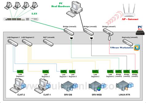 Penjelasan Jenis Jenis Network Connection Vmware Workstation Penjelasan Jenis Jenis Network Connection Vmware Workstation