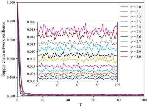 Applied Sciences Free Full Text Research On Supply Chain Network Resilience Considering