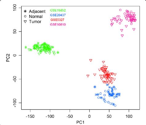 The Pca Plot Before Batch Effect Removal Three Types Of Samples From 4