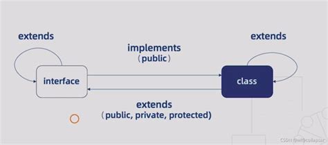 Ts中接口与类的关系ts中类和接口的关系 Csdn博客
