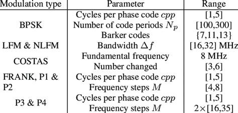 The Parameter Settings Of Radar Signals Download Scientific Diagram