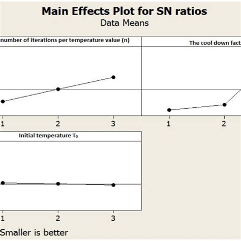 Signal To Noise Diagram Of Analysis Of 3 Ga Parameters At Different Levels Download