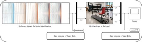 Model Based System Identification And Training Dataset Generation For NN Download Scientific