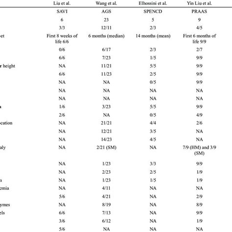 Summary Of The Genetic And Clinical Features Of Type I