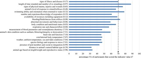 The Perceived Value Of The 20 Survival Likelihood Indicator Categories Download Scientific