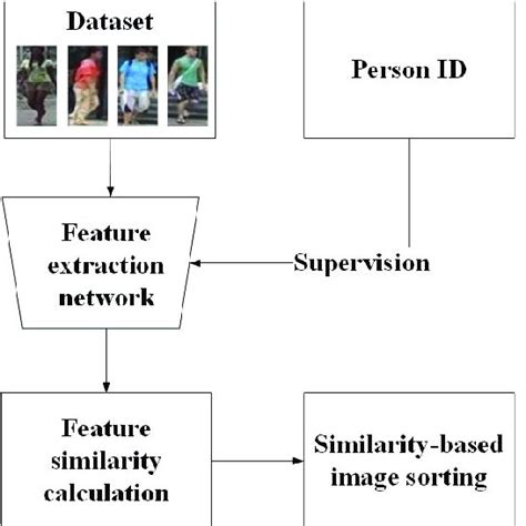 The General Process Of Supervised Person Re Id Download Scientific Diagram