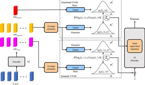 The Architecture Of The Dual Latent Variable Generation Model Download Scientific Diagram