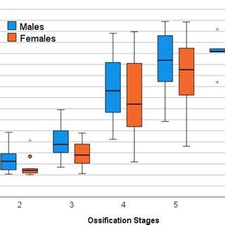 Box And Whisker Plot Diagram Showing The Age Ranges Obtained For All Download Scientific