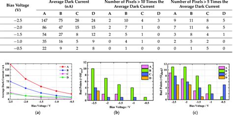 Distribution Characteristics Of Dark Current In Pd Arrays A B C And D Download Scientific