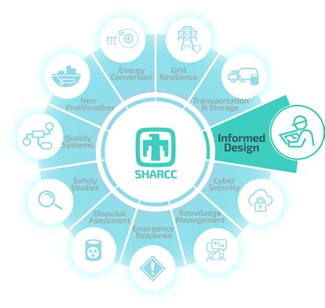Safety Safeguards And Informed Security Design Sandia Energy