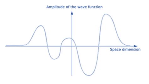Wavefunction Definition Properties And Significance