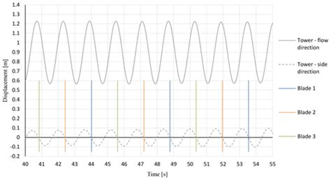 Wes Aeroelastic Response Of A Multi Megawatt Upwind Horizontal Axis Wind Turbine Hawt Based
