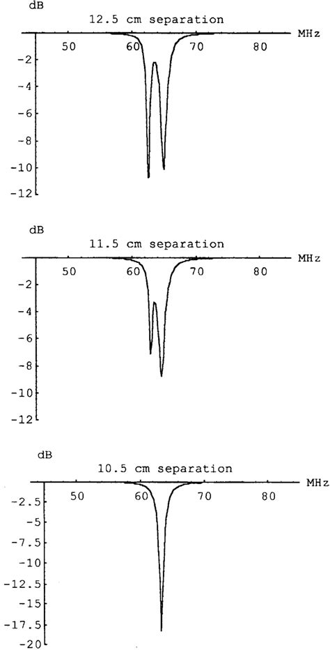 Simulated Frequency Response Of Two Port Phased Array Coil By Method Of Download Scientific
