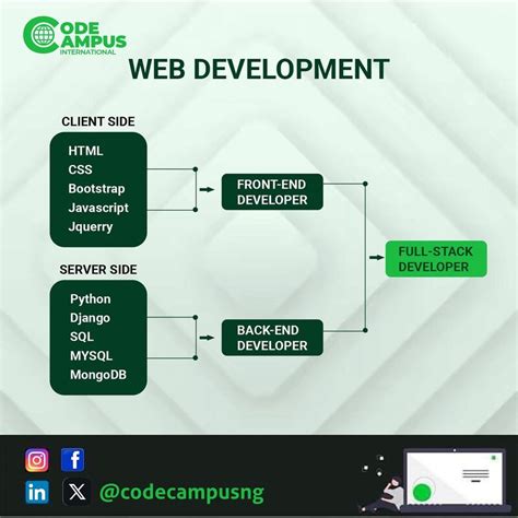 Frontenddev Webdesign Backenddev Serverside Fullstack Webdev Vscode Code Campus