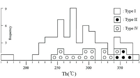 Histogram Of Homogenization Temperatures Th Of Fluid Inclusions In Download Scientific