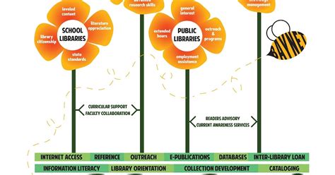 Different Types Of Libraries