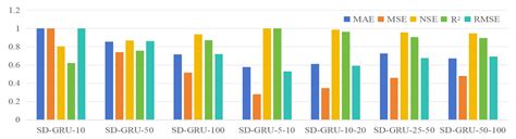 Daily Runoff Prediction With A Seasonal Decomposition Based Deep Gru Method