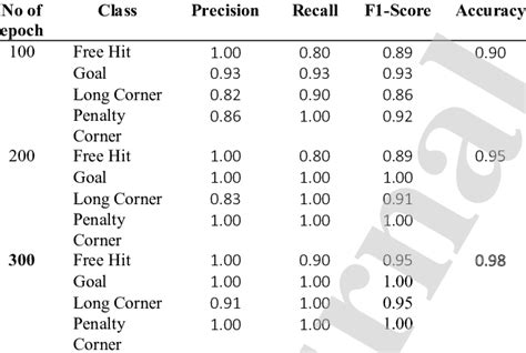 Accuracy Matrix Of Proposed Model Download Scientific Diagram
