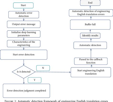 Figure 1 From An Automatic Error Detection Method For Engineering English Translation Based On