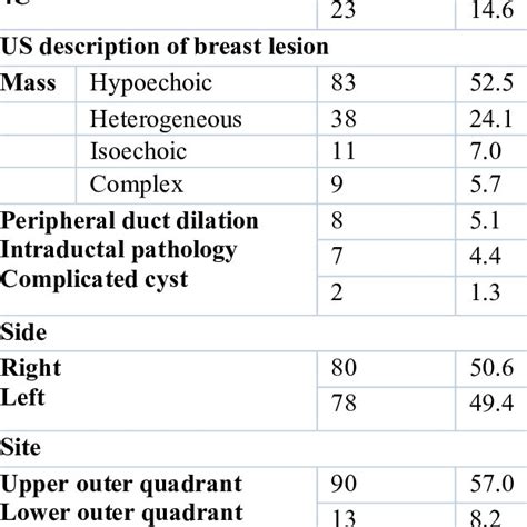 Pdf Correlation Between Ultrasound Bi Rads 4 Breast Lesions And Fine Needle Cytology