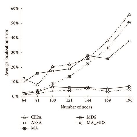 Comparison Of Positioning Performance Between Ma Mds Algorithm And The Download Scientific