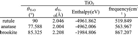 The Three Crystal Structures Of Tio2 Download Scientific Diagram
