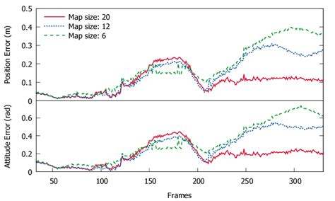 Visual Pose Estimation Performances With Various Map Sizes Download