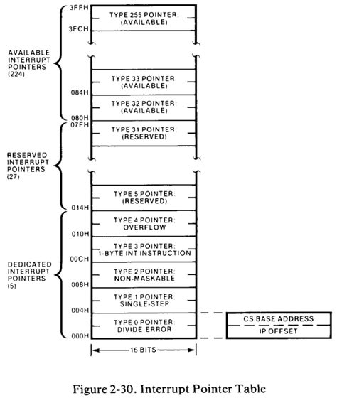 x86 bios interrupts vs hardware interrupts retrocomputing stack