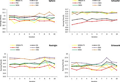 The Results Of The Mean Running Time Of Algorithms In The Third Scenario Download Scientific