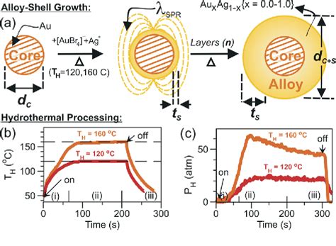 Figure 1 From Layer By Layer Processing And Optical Properties Of Corealloy Nanostructures