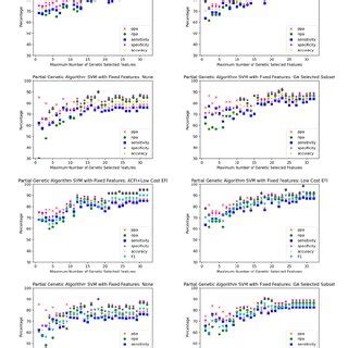 Support Vector Machine Optimized With A Partial Genetic Algorithm