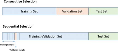 consecutive and sequential sample selection download scientific diagram