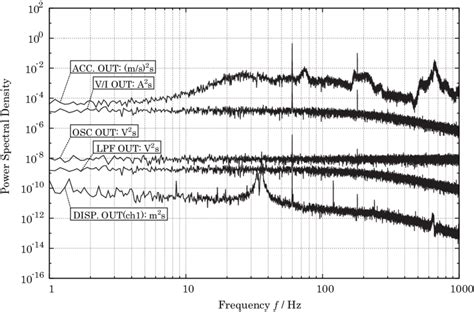 Power Spectral Density Of Noise Input At Different Stages All The Download Scientific